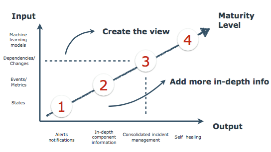 The Monitoring Maturity Model Explained Xebia